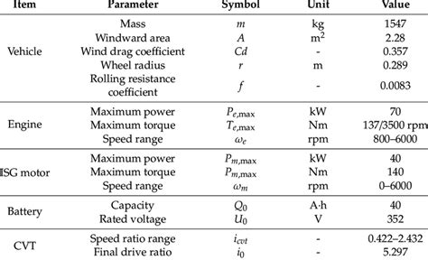Plug In Hybrid Electric Vehicle Phev Parameters Download
