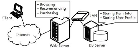 Overall Architecture Of E Commerce System For The Case Study Download Scientific Diagram