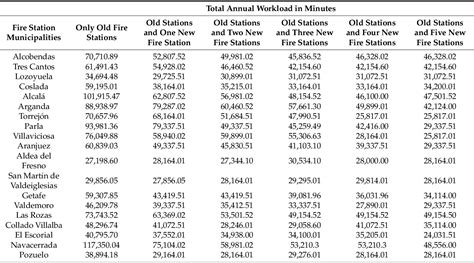 Table 3 From Gis Based Simulated Annealing Algorithm For The Optimum Location Of Fire Stations