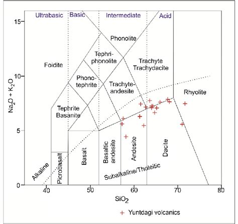 Sio 2 Versus Na 2 O K 2 O Diagram Using The Classification Scheme Of Download Scientific