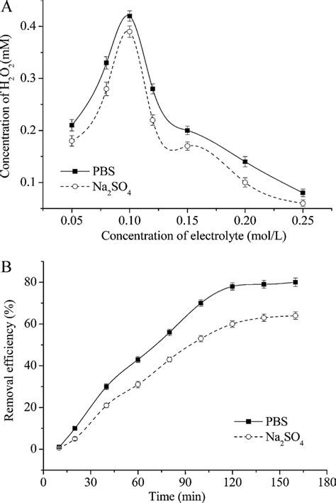 A The Effect Of Electrolyte Concentration On The Electrogeneration Of