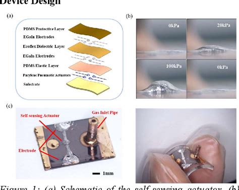 Figure 1 From Self Sensing Soft Pneumatic Micro Actuators For Haptic Feedback And Human Machine