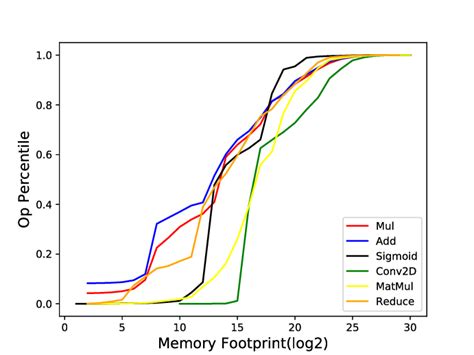 Memory Footprint Distribution Of Most Popular Ops Download Scientific Diagram