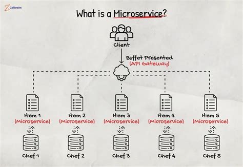 Everything You Need To Know About Microservices Architecture For Web