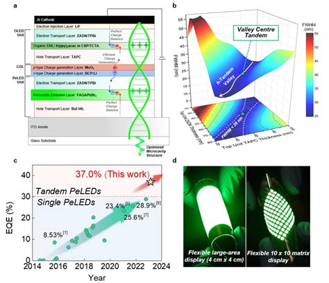 세계 최초로 고효율 탠덤 페로브스카이트 발광소자 개발에 성공 연구성과 연구 서울대학교