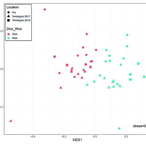Non Metric Multidimensional Scaling Ordination Nmds Based On Download Scientific Diagram