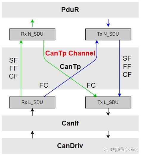 Autosar Cantp 什么是connection？ 知乎
