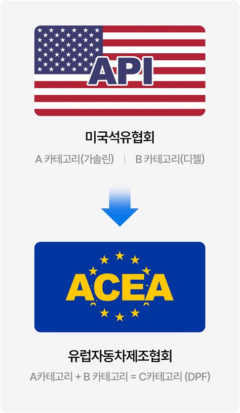 가솔린 차량에 디젤 엔진오일을 사용해도 문제가 없을까 Np 매거진