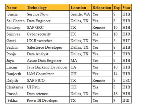 Corp To Corp On Linkedin Data Engineer Sap Grc Ux Researcher Salesforce Developer Sap Fico