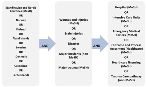 Mesh Terms And Text Words Download Scientific Diagram