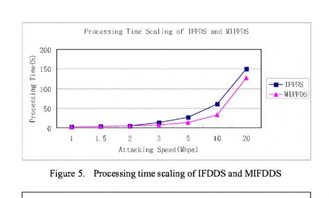 Figure 5 From A Multi Core Based Ddos Detection Method Semantic Scholar