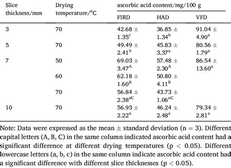 The Ascorbic Acid Content Of Different Mango Slices At Different Drying