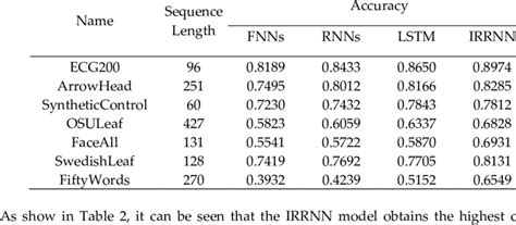 classification accuracy of four algorithms in ucr data set download scientific diagram