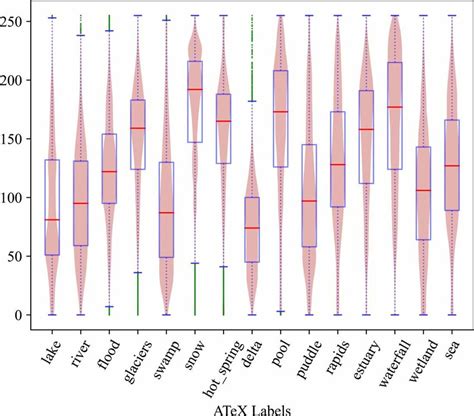 Violin Plot Of Randomly Selected Samples Of Raw Pixel Intensity