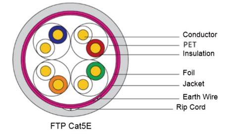 CISCOM CAT CAT E FTP SHIELDED CABLE