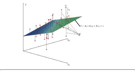 A 3 D Representation Of Two Predictors And One Response Variable Then