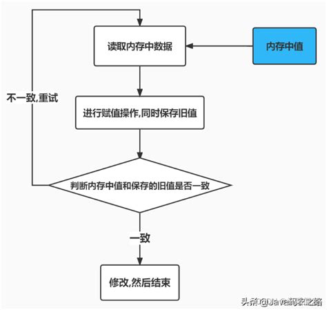 reentrantlock 公平锁源码 头结点不等于尾结点 csdn博客