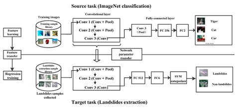 Feature Extraction Of Landslides By Transfer Learning Download