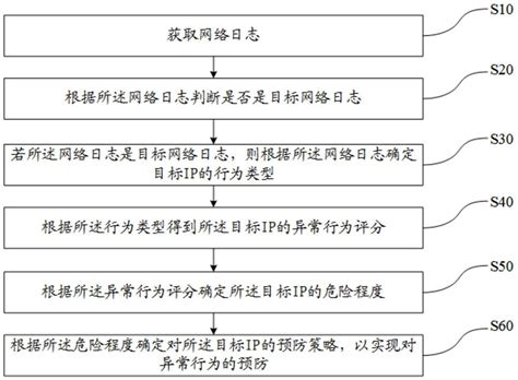 异常行为的预防方法、装置、设备及存储介质【掌桥专利】