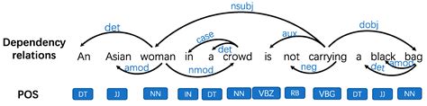 Improving Sentence Representations Via Component Focusing