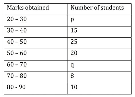The Median Of The Following Data Is 50 Find The Values Of P And Q