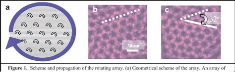 Figure 1 From Nonlinear Light Propagation In Rotating Waveguide Arrays Semantic Scholar