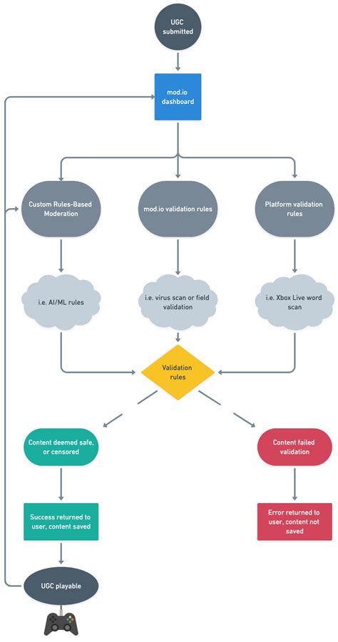 Automated Scanning Mod Io Official Documentation