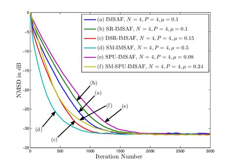 The Nmsd Learning Curves Of Imsaf Sr Imsaf Dsr Imsaf And Proposed