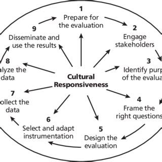 Centers For Disease Control And Prevention Evaluation Framework CDC Download Scientific