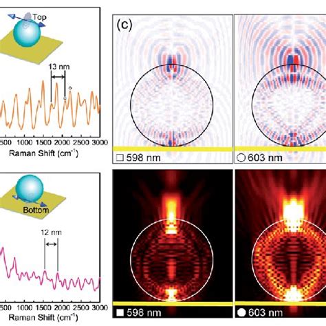 A And B Simulated Radiation Spectrum When An Electric Dipole Source