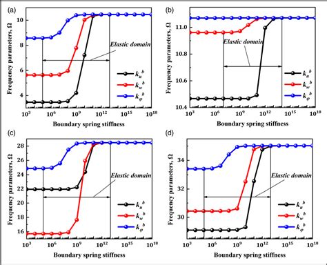 Figure 1 From Free Vibration Analysis Of A Multi Stepped Functionally Graded Curved Beam With