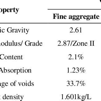 Test Results On Fine And Coarse Aggregates Download Scientific Diagram