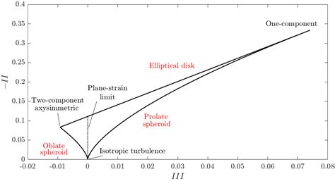 Anisotropy In The Free Stream Region Of Turbulent Flows Through Emergent Rigid Vegetation On