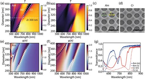 Programmable Huygens Metasurface Simulation And Characterization