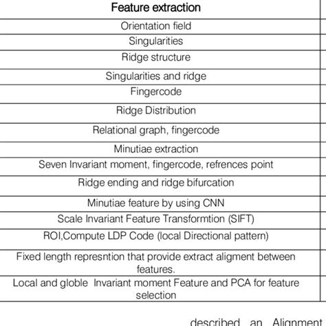 Shows The Terms And Definitions Of Fingerprint Structure Download Table