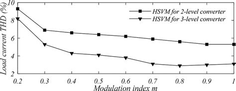 Modulation Index Versus Load Current Thd For Two‐ And Three‐level