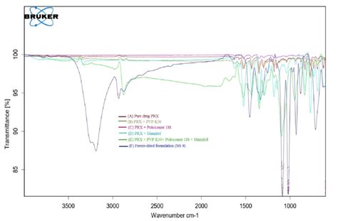 Overlain Ft Ir Spectra Of Prx A Physical Mixture Of Prx And Pvp K30