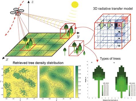 Remote Sensing Free Full Text Application Of A Three Dimensional Radiative Transfer Model To