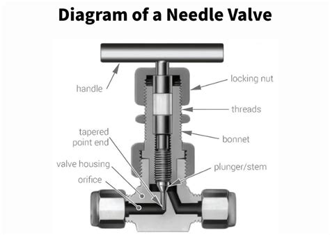Understanding What Does The Needle Valve Control