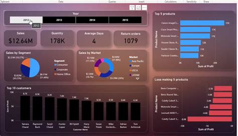 Divyansh Rai On Linkedin Microsoftpowerbi Dataanalytics Datascience Aiml