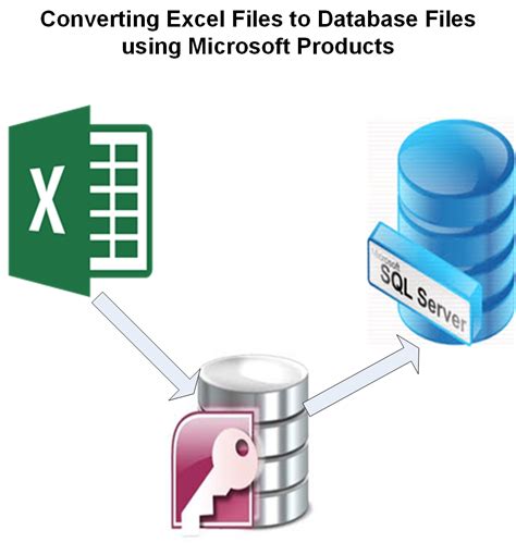 data conversion for relational and object oriented databases