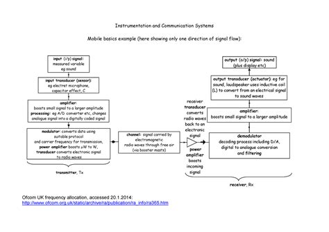 Txrxhandout Txrx Handout Instrumentation And Communication Systems Mobile Basics Example