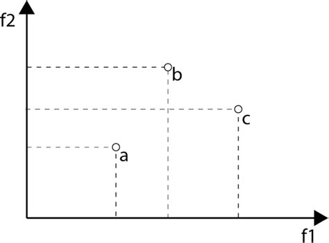 Example Of Pareto Dominance In 2 Feature F1 And F2 Space Assuming Download Scientific