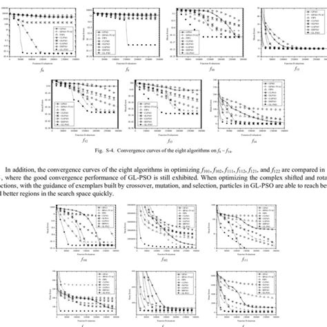Fig S 3 Convergence Curves Of The Eight Algorithms On F 1 F 7 Download Scientific Diagram