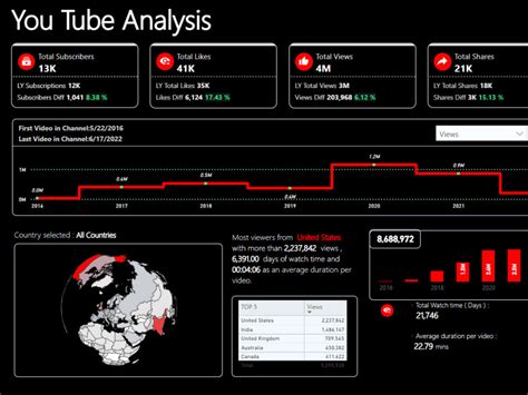 Power BI Data Visualization Power Apps Upwork