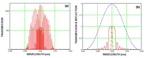 A Output Transmission Spectrum Of The Proposed Fabry Perot Structure Download Scientific