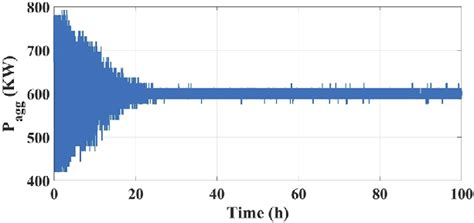 Kuramoto Based Model Aggregate Power Consumption Of N 100 Download Scientific Diagram