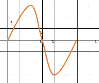 Let G X Int X F T Dt Where F Is The Function Whose Graph Is Shown Below Assume The