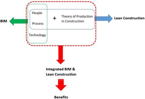 Ntegration Of Bim And Lean Construction Download Scientific Diagram