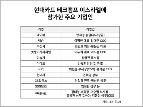 현대카드 테크캠프 이스라엘에 참가한 주요 기업인 사회 일반 통계